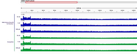 Dna Library Prep Kit For Illumina