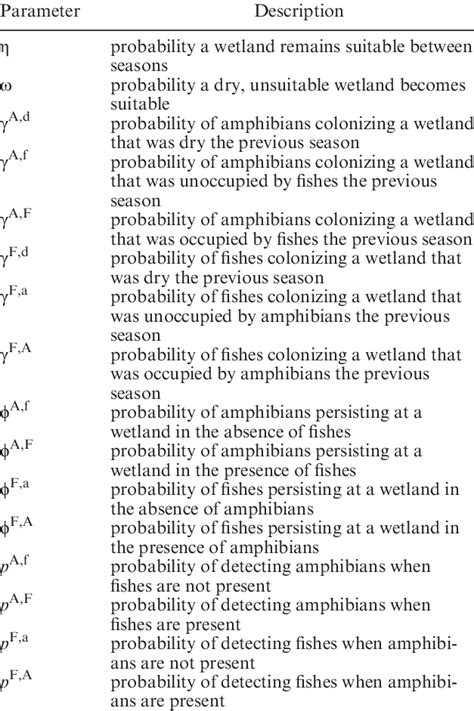 Sub Parameters For The Dynamic Integrated Habitat Occupancy Model Download Table