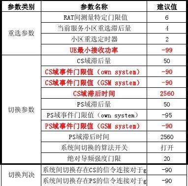 2G3G互操作的主要数据配置 word文档在线阅读与下载 无忧文档