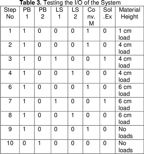 Table 3 From Implementation Of Plc Based Automatic Sorting System Semantic Scholar
