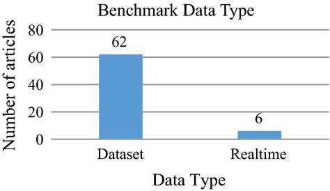 Benchmark Data Type Used In Articles Download Scientific Diagram