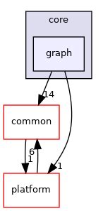 HDK Onnxruntime Core Graph Directory Reference