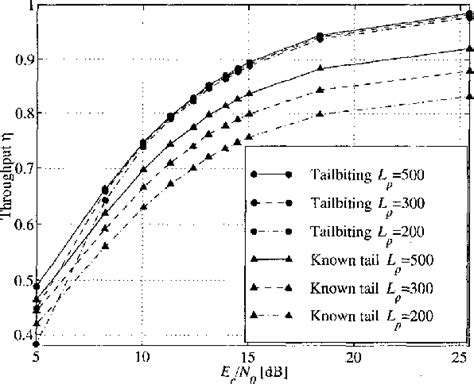 Figure 1 From Sequential Decoding Of Tailbiting Convolutional Codes For