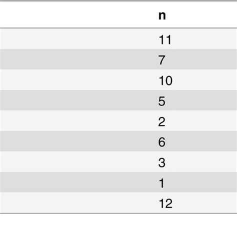 The Duration Of Chronic Sequelae Reported By 57 Individuals Following Download Table