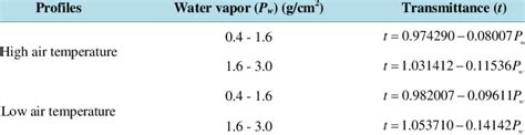 Transmittance Calculation Equations Download Table
