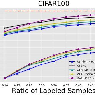 Accuracy Vs Ratio Of Labeled Samples From CIFAR10 CIFAR100 And