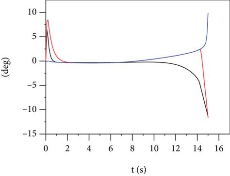 Simulation Results Under Case 1 A Intercept Trajectory B The Los