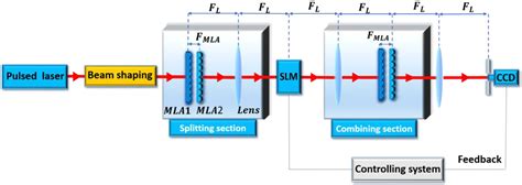 Towards Ultimate High Power Scaling Coherent Beam Combining Of Fiber Lasers
