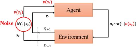 Figure 1 From Exploring The Robustness Of Distributional Reinforcement Learning Against Noisy