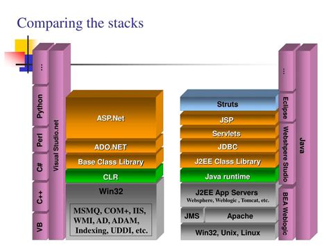 Ppt Java Vs Dot Net Security Powerpoint Presentation Free Download