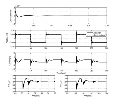 Simulation Results Square Wave Tracking Case Download Scientific
