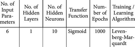 Optimal Architecture Of Neural Network Download Table