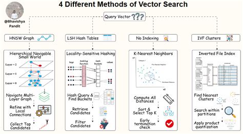 𝑽𝒆𝒄𝒕𝒐𝒓 𝑺𝒆𝒂𝒓𝒄𝒉 4 𝑴𝒆𝒕𝒉𝒐𝒅𝒔 𝒀𝒐𝒖 𝑺𝒉𝒐𝒖𝒍𝒅 𝑲𝒏𝒐𝒘 🔍 Sumit Kumar Dash