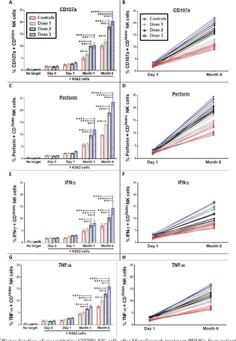 Figure 1 From Improvement Of Nk Cell Cytotoxicity In Reconstituting Nk