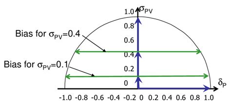 Example of link between σ PV and δ P Download Scientific Diagram