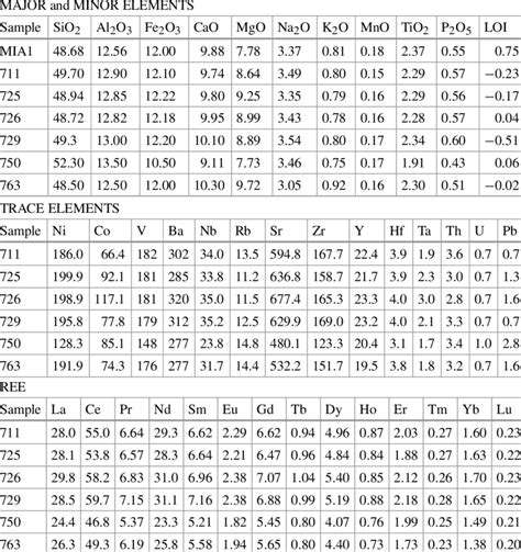 Chemical Analysis Results For Major And Minor Elements Trace Elements Download Scientific