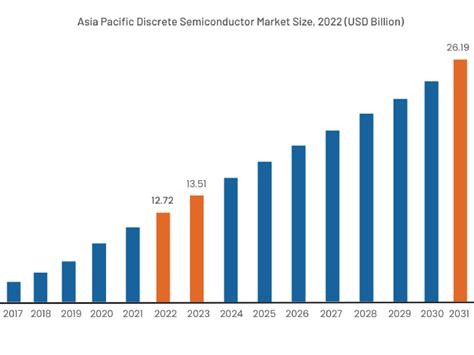 Discrete Semiconductor Market Size Share And Industry Growth Forecast 2032