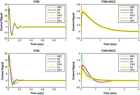 control signals of the dc motor drive using itse itse isco itae