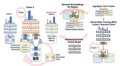 Figure From Tackling Dynamics In Federated Incremental Learning With Variational Embedding