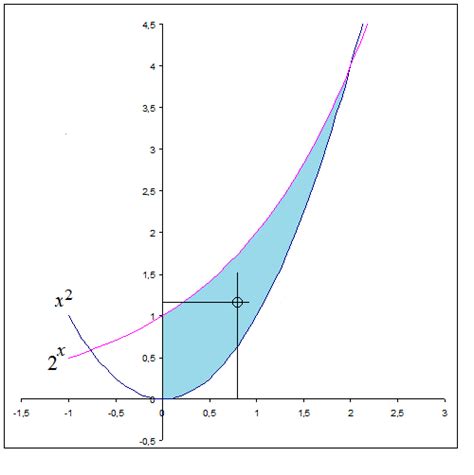 calculus find centroid of region of two curves mathematics stack