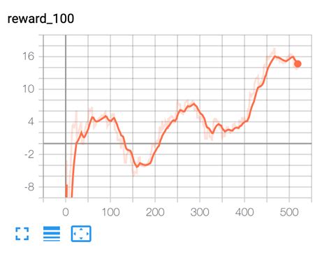 Finance Reinforcement Learning When To Stop Training Cross Validated