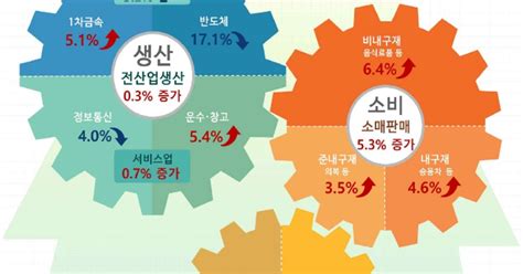 2월 산업활동 트리플 증가에도 반도체 생산은 급감