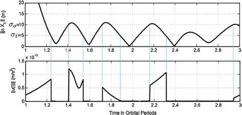 the relative orbit position tracking error top and control inputs
