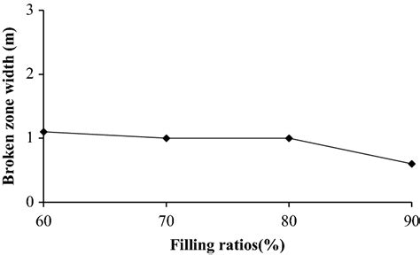 Broken Zone Width Under Different Filling Ratios Download Scientific