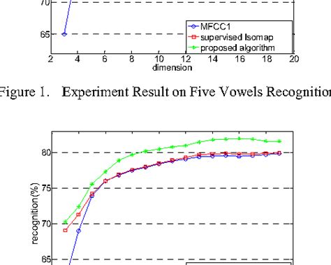 Phoneme Classification Based On Supervised Manifold Learning Semantic Scholar