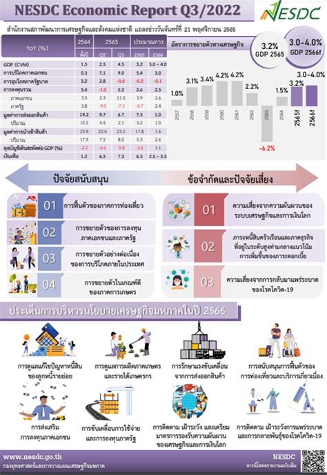 เศรษฐกิจไทยไตรมาสที่สามของปี 2565 และแนวโน้มปี 2565 2566