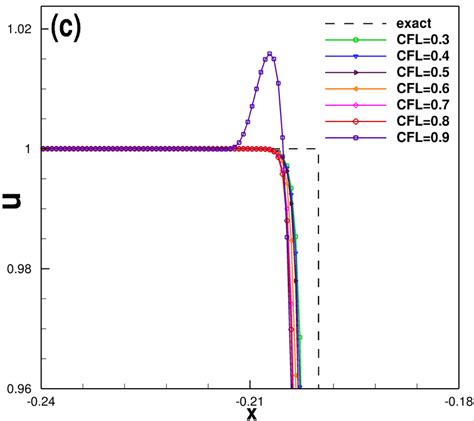 Local View Of Numerical Solutions Of The Linear Advection Eq 4 1