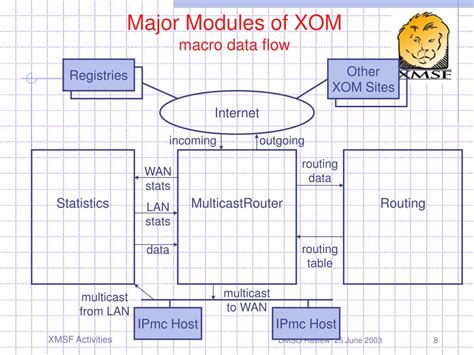 ppt xmsf extensible modeling and simulation framework progress report