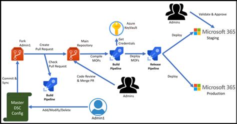 Manage Microsoft 365 Tenant Configuration With Azure Devops 49 Off