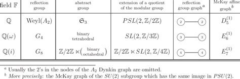 The Relevant Complex Reflection Groups Download Table