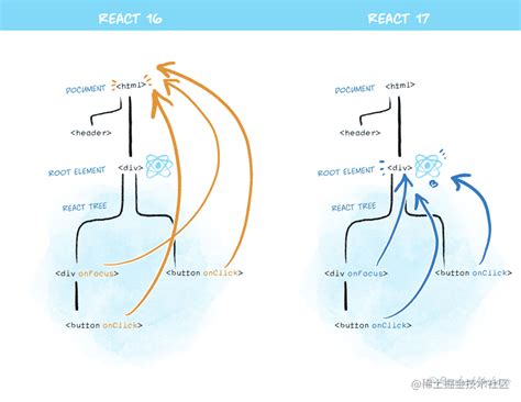 前端 一文解读 React 17 与 React 18 的更新变化 个人文章 Segmentfault 思否