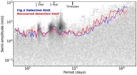Hexbin Plot Of Posterior Samples Obtained From Three Separate KIMA Runs