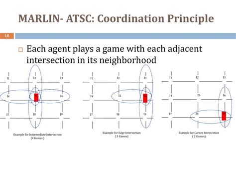Smart Traffic Lights That Learn Multi Agent Reinforcement Learning Integrated Network Of
