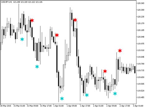 Digital Cci Woodies Sign Metatrader 5 Forex Indicator