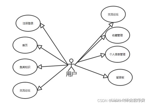 Python基于django的鱼类科普网站科普网页代码 Csdn博客