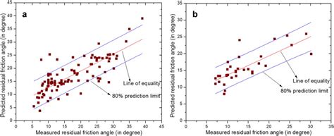 plot of measured and predicted values for model 2 using fn for a