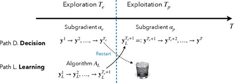 Beyond Mathcal O Sqrt T Regret Decoupling Learning And Decision Making In Online Linear