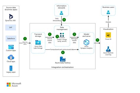 Master Data Management With Profisee And Azure Data Factory Azure Look