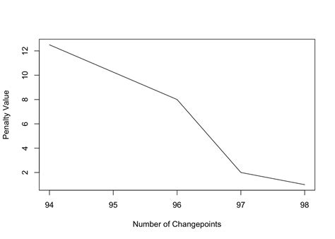 Comparison Of Change Point Detection Methods