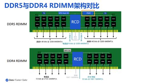 Ai 20时代，服务器ddr5底层架构迎来变革 与非网