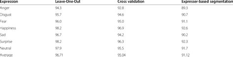 Recognition Accuracy On The Jaffe Database For Different Approaches