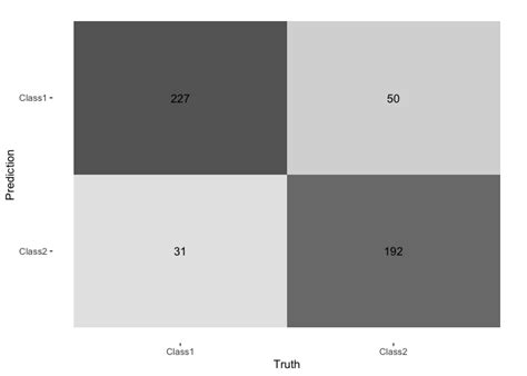 Autoplot Conf Mat Text Is Hard To Read At Times Issue Tidymodels Yardstick Github