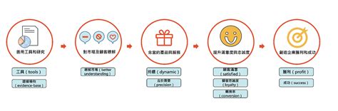 何謂精準行銷 Precision Marketing？精準行銷思維進化史！ By 行銷資料科學