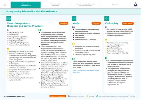 Itc Sustainability Integrated Report 2023 22 Pdf
