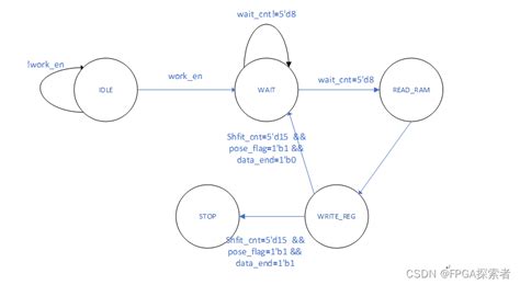 Spi协议的verilog实现：利用spi协议配置寄存器利用spi协议配置寄存器fpga Csdn博客