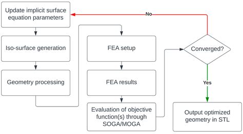 Jmmp Free Full Text Multi Objective Parametric Shape Optimisation Of Body Centred Cubic